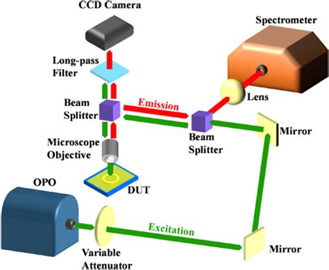Schematic Of The Measurement Setup Download Scientific Diagram