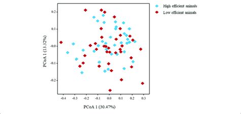 Principal Coordinate Analysis Pcoa Of The Microbiome Community