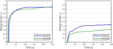 Loop 1 Maximal Left And Average Right Mixing Scalar Download Scientific Diagram