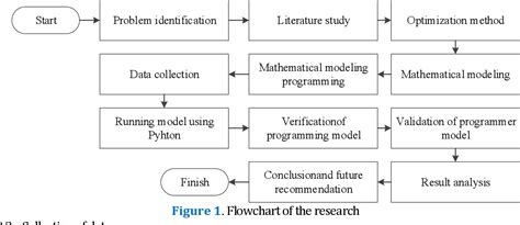 Figure 1 From Optimization Of Vehicle Routing Problem Using Guided