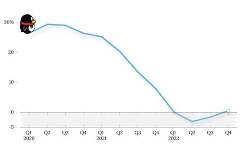 Tencent Books 21 Billion Revenue In Quarterly Earnings Rebound Caixin Global