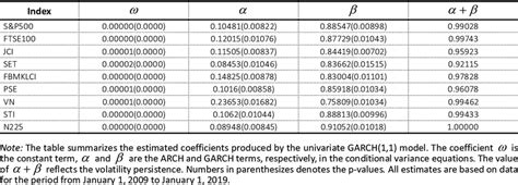 Univariate Generalized Autoregressive Conditional Heteroskedasticity Download Scientific