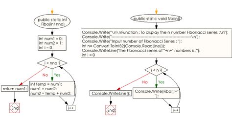 C Function To Display The N Number Fibonacci Sequence