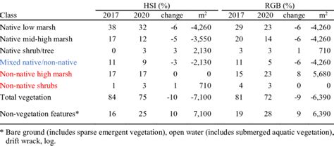 Hyperspectral Imagery Hsi And Red Blue Green Rgb Classification