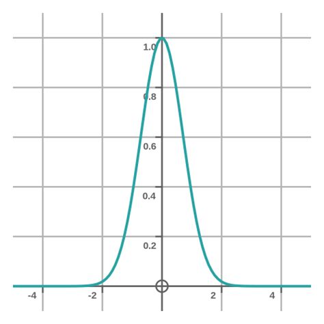Graphicmaths The Erf Function