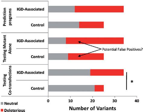 Figure 1 From Modeling Mutant Wild Type Interactions To Ascertain Pathogenicity Of Prokr2