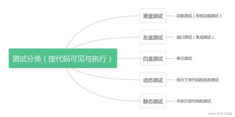 【软件测试基础理论】软件紧急程度定义 Csdn博客 【软件测试基础理论】软件紧急程度定义 Csdn博客