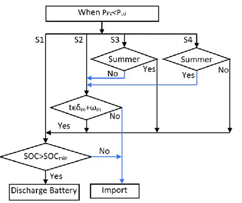 Flowchart Of Battery Energy Management Strategies Download Scientific Diagram