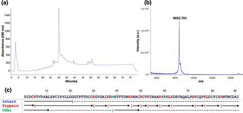 Chromatographic Profile And Analysis Of Caraway Nsltp1 A 2d Rp Hplc Download Scientific