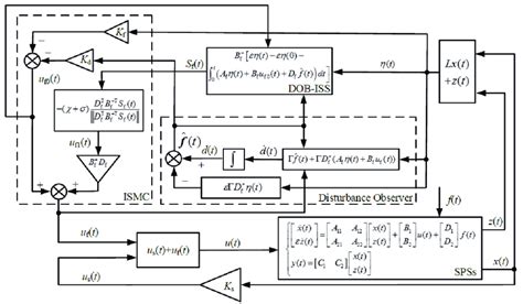 The Composite Control For The Spss With Mismatched Disturbances