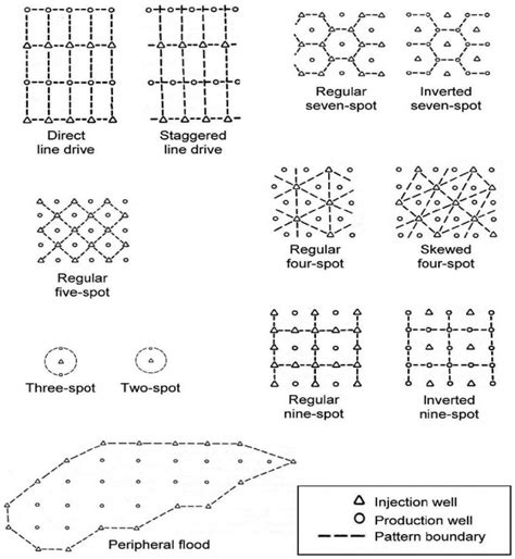 Different Injection And Producer Pattern Designs To Maximize Oil