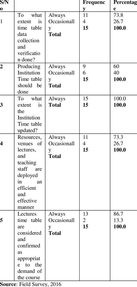 Components Of Time Tabling Scheduling Download Scientific Diagram