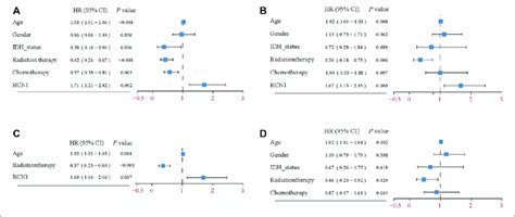 Forest Plot Of The Cox Regression Analysis A Univariable Cox