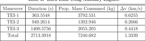 Table 5 From An Autonomous Onboard Targeting Algorithm Using Finite
