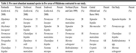 Table 3 From Prey Composition Of Barn Owl Pellets Collected In Oklahoma