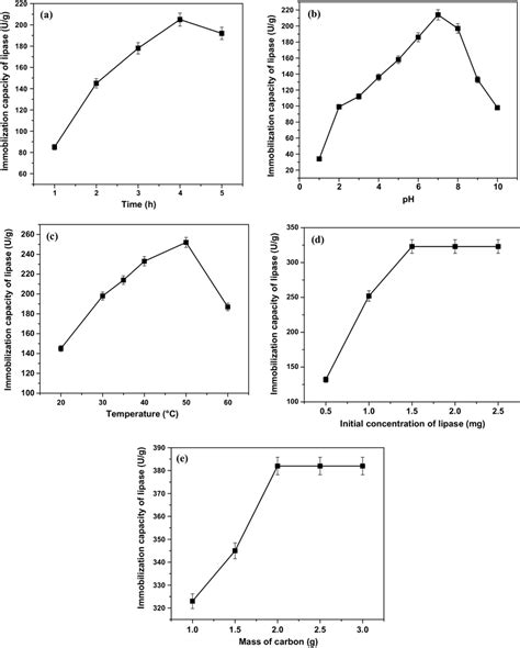 Effect Of Immobilization Of Lipase On Fnac A Effect Of Time B Effect