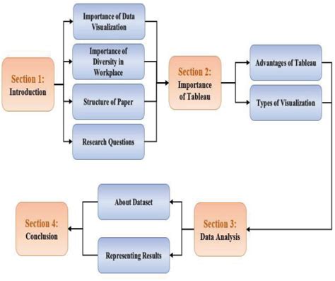 Figure 3 From Gender And Cultural Diversity In Workspace A Significant Data Analysis