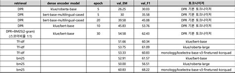 Github Boostcampaitech3level2 Mrc Level2 Nlp 10 Boostcamp Ai 3rd