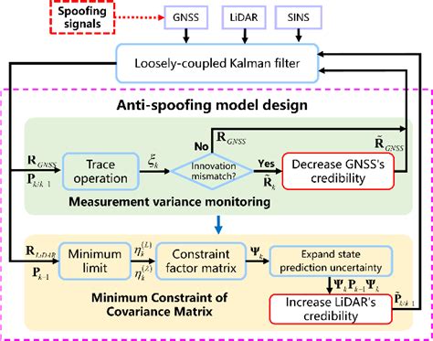 Figure 2 From An Anti Spoofing Model Based On Mvm And Mccm For A Loosely Coupled Gnssins Lidar