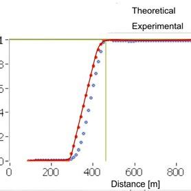 Theoretical And Experimental Calculation Of The Overlap Function For A