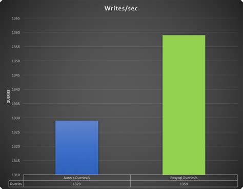 Leveraging Proxysql With Aws Aurora To Improve Performance