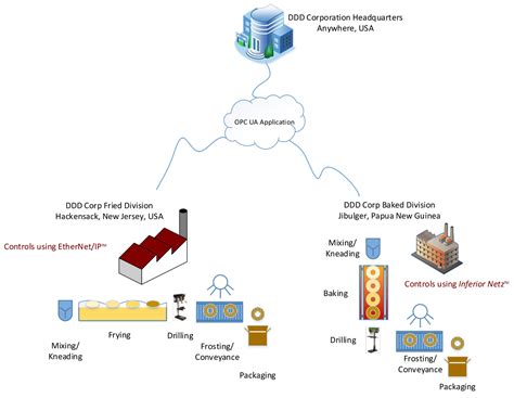 Mapping Cip To Opc Ua Companion Specification Update Industrial Ethernet Book