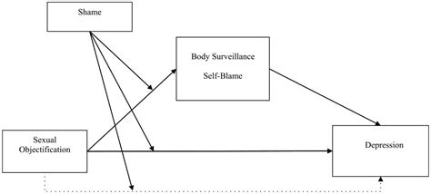 Sexual Objectification Internalization And College Womens Depression