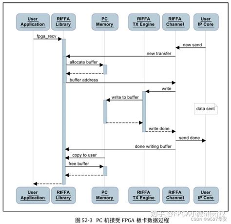 Fpga纯verilog实现riffa的pcie通信，提供工程源码和软件驱动 知乎