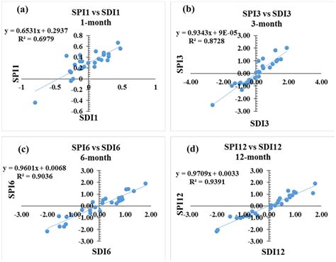 Correlation Between Future Spi And Sdi Under Climate And Land Use