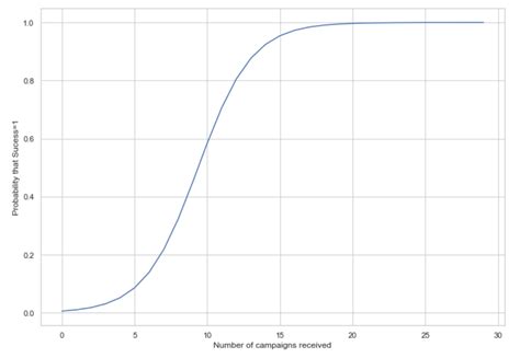 Logistic Regression Incoherent Coefficient Values From Z Tests Cross Validated