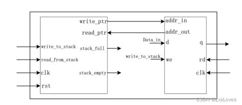 Verilog典型电路设计之FIFO设计 fifo verilog CSDN博客