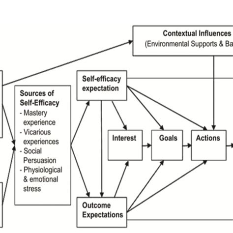 Figures Figure 1 Social Cognitive Career Theory Scct Model Lent Et