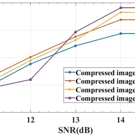 Snr Vs Psnr Variation—“lenna Image 512512” Download Scientific Diagram
