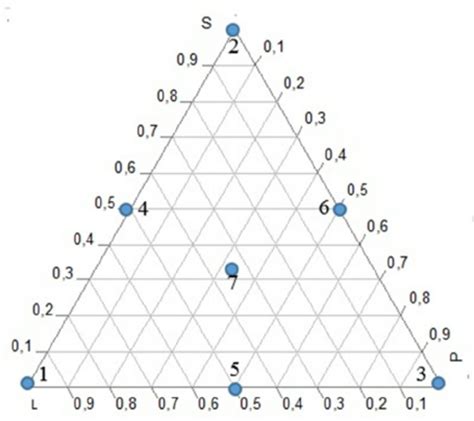 ternary plot centered mixture design simplex centroid design