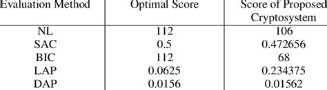 Evaluation Metrics For The S Box Generated Using The 4d Hyperchaotic Download Scientific
