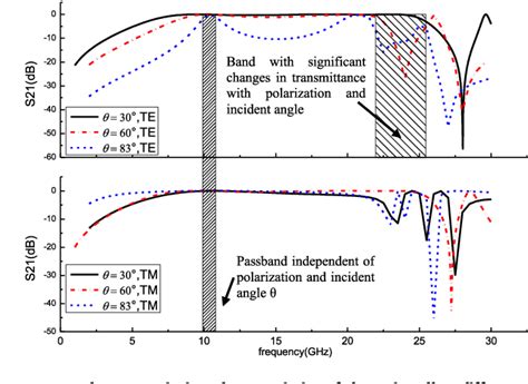 Figure 8 From High Precision Modeling For Arbitrary Curved Frequency Selective Structures Based