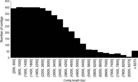 Histogram Of Contig Size Distribution A Total Of 19092 Contigs Download Scientific Diagram