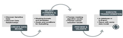 Oracle Data Masking What Is Database Masking And How It Works