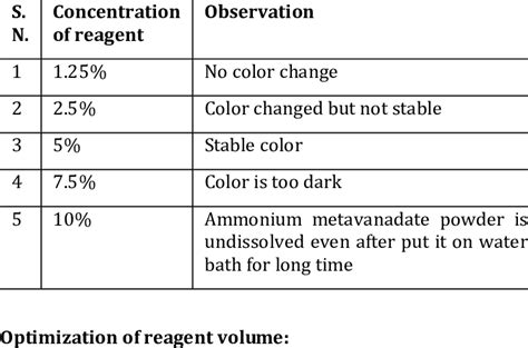 Optimization Of Reagent Concentration Download Scientific Diagram