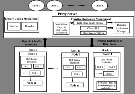 Architecture Of The Proposed Recovery Techniques Download Scientific