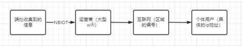Stm32l45g模组入网与云平台收发学习记录stm32 5g通讯模块 Csdn博客