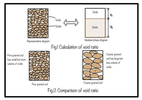 7 Powerful Reasons Why Void Ratio Is Crucial In Geotechnical Engineering