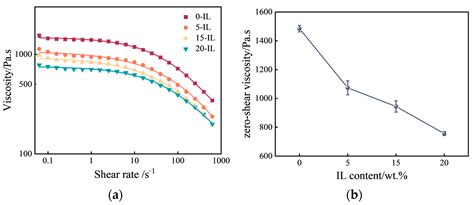Effects Of Ionic Liquid Content On The Electrical Properties Of PVDF Films By Fused Deposition