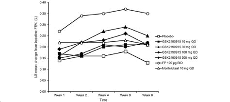 Sensitivity Analysis Of Primary Efficacy Endpoint Repeated Measures Download Scientific