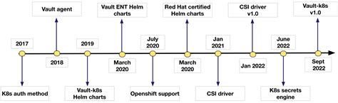 Vault Kubernetes And The Graduation Of Vault K8s To Version 10