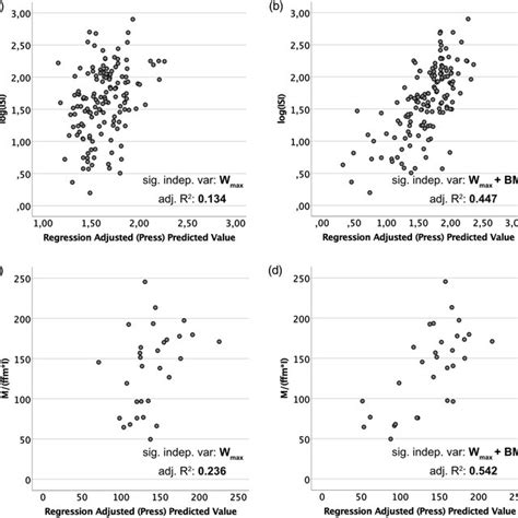 graphical representation of the most important linear regression models