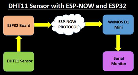 DHT11 Sensor With ESP NOW And ESP32 IoT Starters