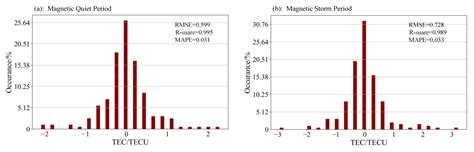 Ionospheric Tec Prediction In China Based On The Multiple Attention