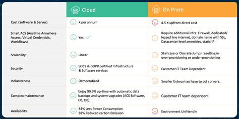Cloud Vs On Prem Access For Educational Campuses