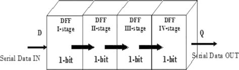 Block Diagram Of Siso Shift Register Siso Serial Input Serial Output
